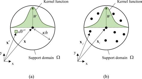 Schematic Configuration For Sph Approximation A Kernel Approximation Download Scientific