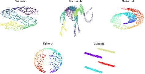 Figure 1 From Cbmap Clustering Based Manifold Approximation And Projection For Dimensionality