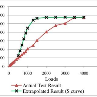 Extrapolation Using Linear Regression Download Scientific Diagram