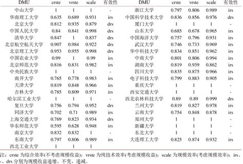 Dea Data Analysis Results Of Talent Cultivation Performance In Download Scientific Diagram