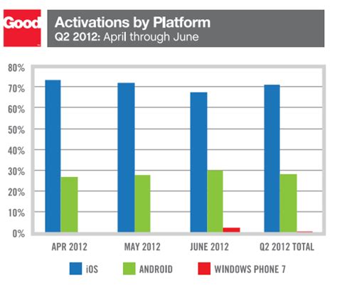 Despite Android Nearly Doubling Activations IOS Still Leads The Enterprise TechCrunch