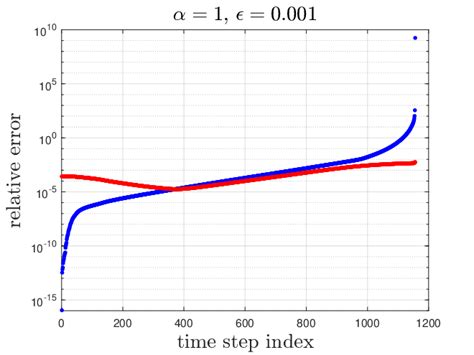 Errors In The Asymptotic Approximations 13 Blue And 21 Red When