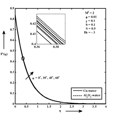 Dimensionless Velocity Profiles For Different α Download Scientific