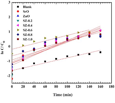 Figure 1 From Synthesis Of Strontium Oxide Zinc Oxide Nanocomposites By Co Precipitation Method