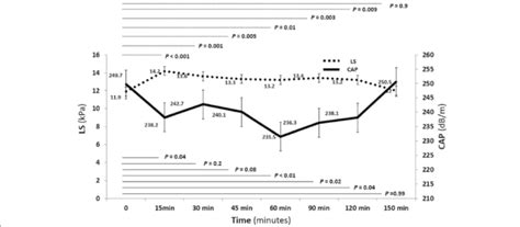 Controlled Attenuation Parameter Cap And Liver Stiffness Ls After