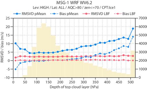 Amv Statistics As A Function Of The Depth Of The Model Cloud For