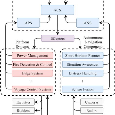 Simplified Allocation Of Functions Download Scientific Diagram