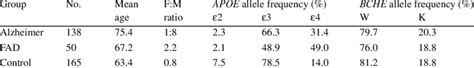 Age Sex Apoe And Bche Allele Frequencies In Ad Fad And Control Subjects Download Table