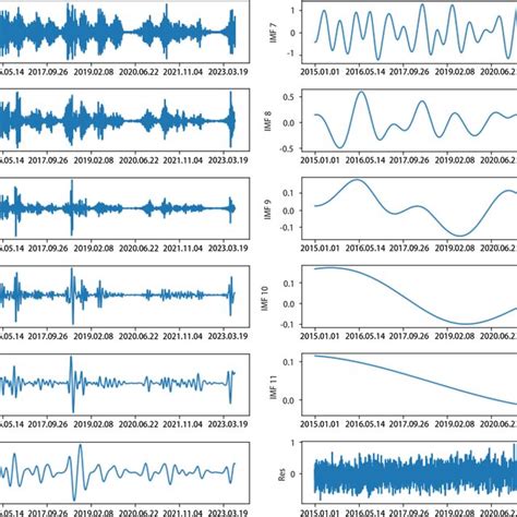 The Results Of The Original Data Decomposed By Eemd Download