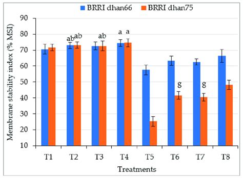 Foliar Application Of Salicylic Acid Andor Proline Regulating The