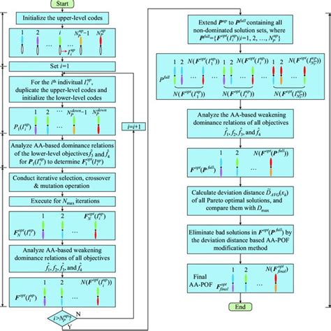 Main Solution Flowchart Download Scientific Diagram