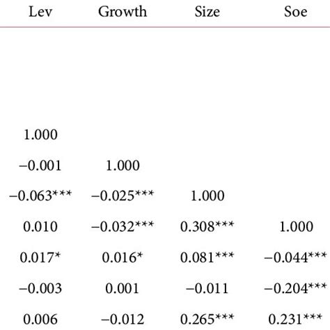 Spearson Correlation Coefficient Download Table
