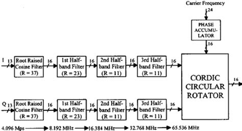 Details Of The Single Qam Modulator In The Multicarrier Qam Modulator