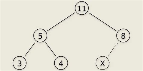 Heap Data Structure Simplifying Priority Queues And Sorting