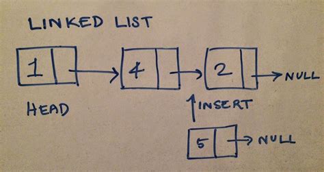 code design linked list insertion