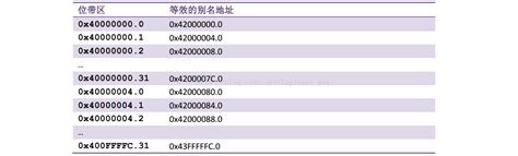 《cortex cm3权威指南》——存储器系统 csdn博客