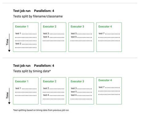 Splitting And Parallelizing Android Ui Tests With Espresso And Circleci