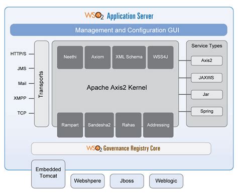Webserviceフレームワーク―apache Axis2 Opensource Software