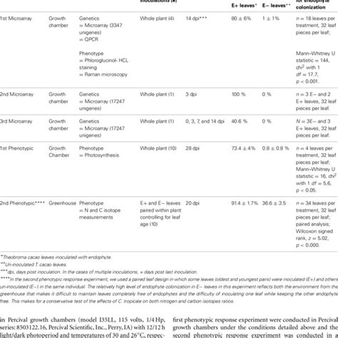 Summary Of Experiments Download Table