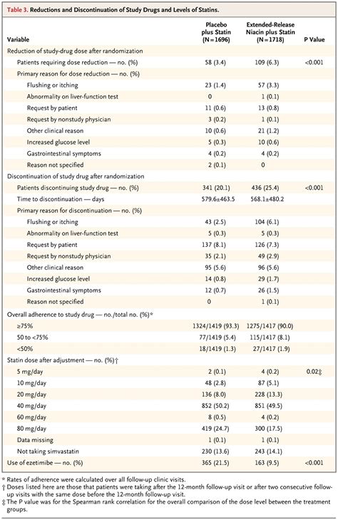 Niacin In Patients With Low Hdl Cholesterol Levels Receiving Intensive Statin Therapy Nejm