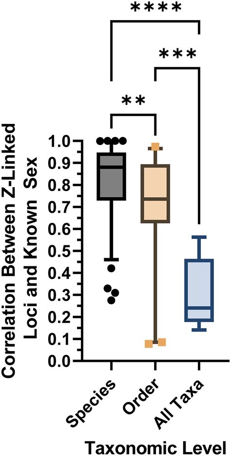Molecular Sexing Of Birds Using Quantitative Pcr Qpcr Of Sex‐linked