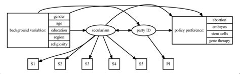 Structure Of The Statistical Model Download Scientific Diagram