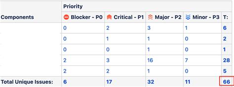 Jira Chart Macro In Two Dimensional Chart The
