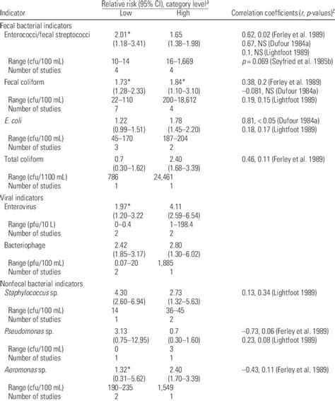 Summary Relative Risks Of Gi Illness By Level Of Exposure To Indicators Download Scientific