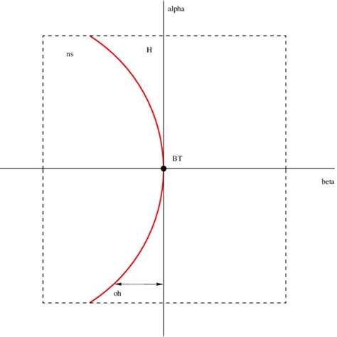 2 discretized bifurcation diagram near a gh bifurcation download
