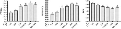 Growth Performance Of L Fimbriatus Fingerlings Fed Diets Supplemented