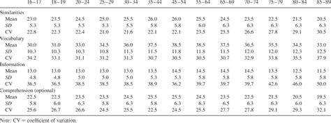 Calculated Raw Scores Of The Wais Iv Vci Subtests Download Table