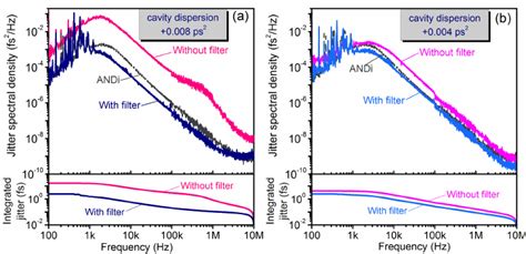 The Timing Jitter Spectra And The Integrated Jitter In The Presence And