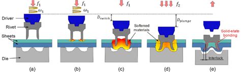 Schematic Representation Of The Friction Self Piercing Riveting Download Scientific Diagram