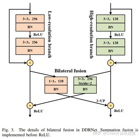 又快又强！ddrnet：用于实时准确语义分割的深度双分辨率网络 知乎