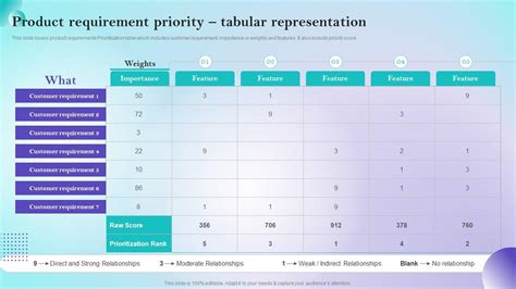Product Requirement Priority Tabular Online Selling App Development And