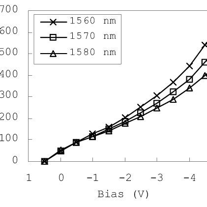 Wavelength Dependence Of The Phase Modulation Efficiency Of The Download Scientific Diagram