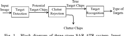Figure 1 From A Fast And Efficient Clutter Rejection Algorithm For Sar Imagery Semantic Scholar