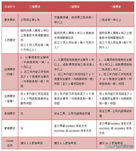 Ccrc信息安全服务资质认证证书详细申请流程 知乎
