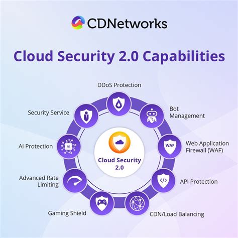 Cloudsecurity Waap Cdnetworks Cdnetworks