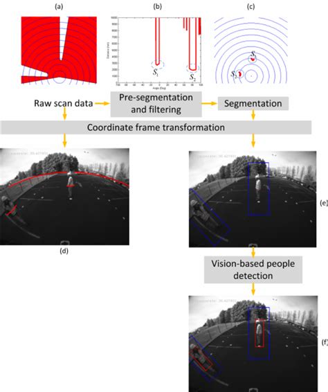 Processing Steps In The Lidar Based Pedestrian Detection System Pds Download Scientific