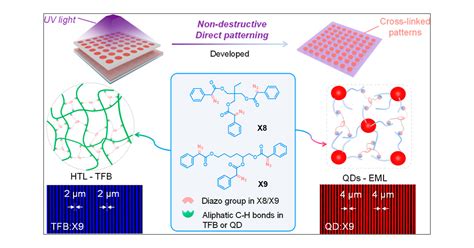 Nondestructive Direct Patterning Of Both Hole Transport And Emissive