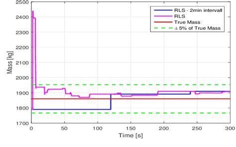 Figure 46 From Vehicle Mass And Road Grade Estimation Using Recursive Least Squares Semantic