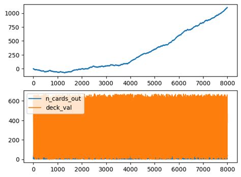 Deep Reinforcement Learning To Beat Blackjack