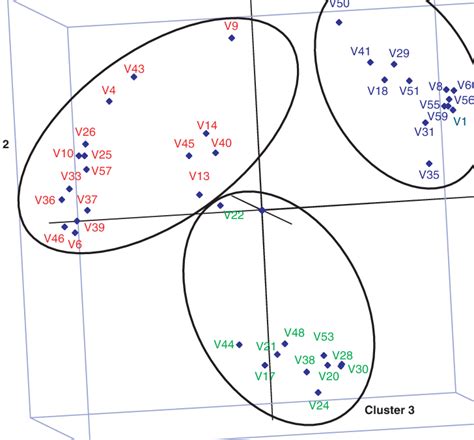 conjoining hierarchical cluster analysis and multidimensional scaling