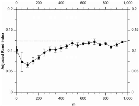 adjusted rand index scores for different values of m analysing the