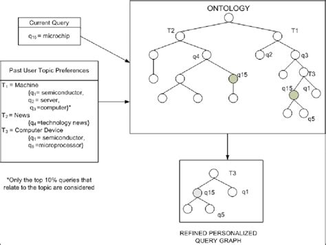 the refined query graph generation process download scientific diagram