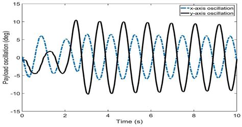 Payload Swing Control Of A Tower Crane Using A Neural Networkbased Input Shaper Sm Fasih Z