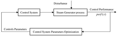 Energies Free Full Text Ik Spsa Based Performance Optimization