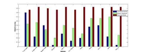 comparison of the proposed approach with symmetric bilinear model and