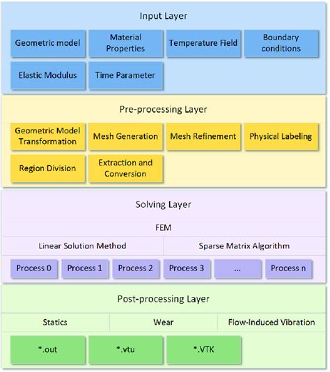 Large Scale Parallel Simulation Software Architecture For Reactor It